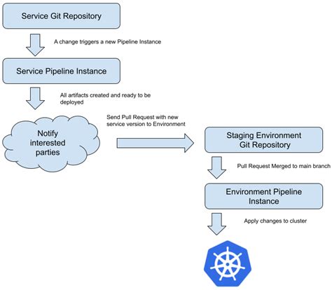 Figure 11 A Service Pipeline Can Trigger An Environment Pipeline Via A