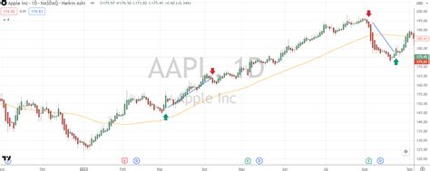 The Definitive Guide To Heikin Ashi Strategies