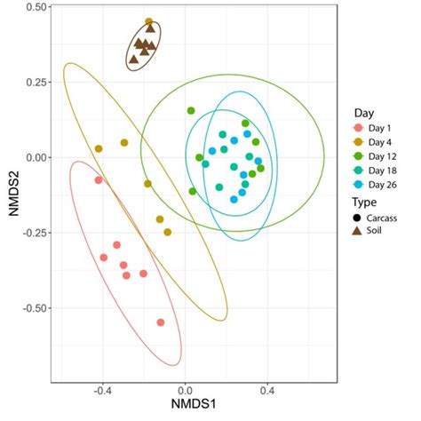 Nonmetric Multidimensional Scaling Nmds Plot Showing Bacteria Download Scientific Diagram