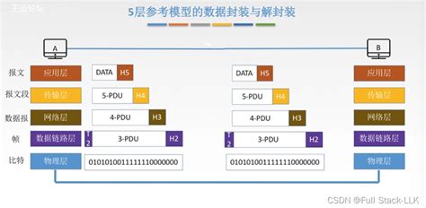 计算机网络 tcp ip模型及五层参考模型 osi与tcp ip相同点 不同点 5层参考模型及数据封装与解封装 osi ip协议面向什么