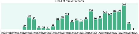 Frova In The Real World 2099 Reports Ehealthme