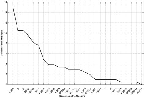 The Mutation Percentages In Domains Of The Sars Cov 2 Genome Variants