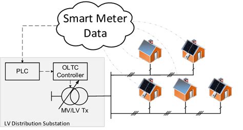 Oltc Control Architecture Download Scientific Diagram