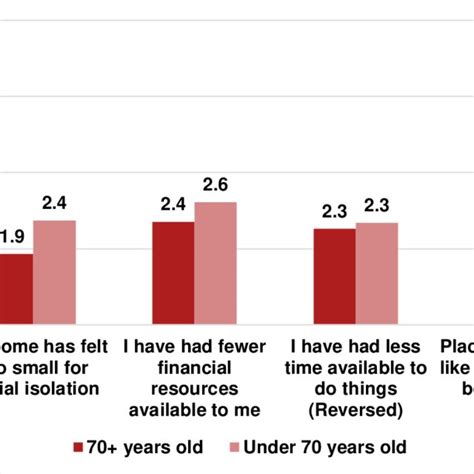 Structural Constraints Based On Age Download Scientific Diagram