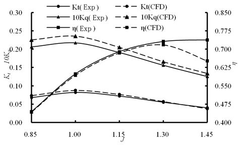 Water Free Full Text Numerical Analysis On The Hydrodynamic Performance Of An Artificially