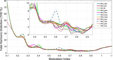 minimal current thd versus mi for a single phase 11 level inverter
