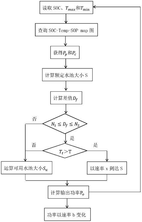 Battery Sop Online Estimation Method Based On Pool Algorithm Eureka