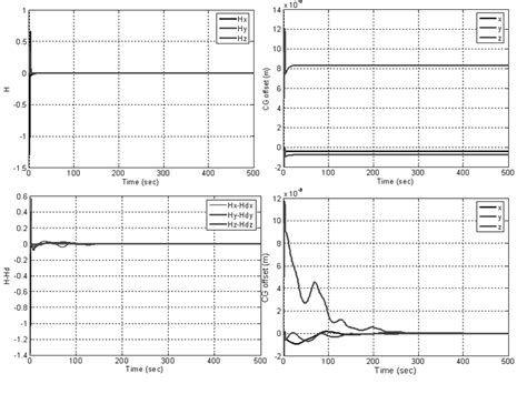 Adaptive Mass Balancing Control Simulation Results Download