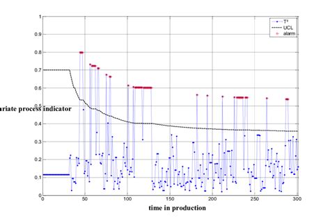 a multivariate control chart for egg production data the multivariate