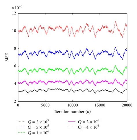 The Mse Using The Lqg Feedback Control Under Different Q Matrix Download Scientific Diagram