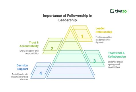 10 Powerful Reasons Why Effective Followership Matters