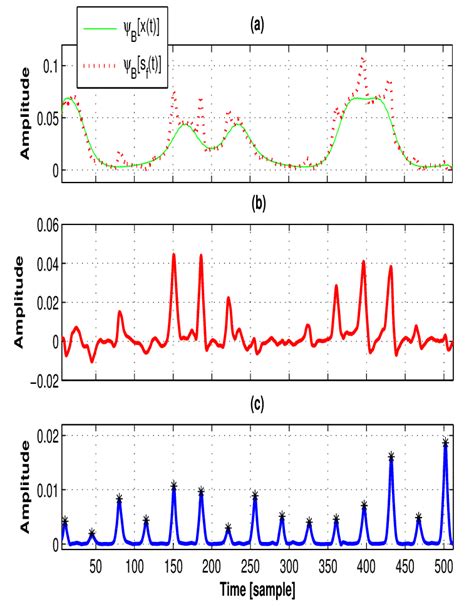 Application Of Ψ B To Noisy Transient Detection A Ψ B Output Of Xt Download Scientific