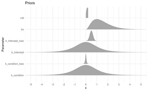 Drift Diffusion Model DDM In R A Tutorial EasyRT