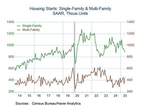 U S Housing Starts Rebound In June Haver Analytics