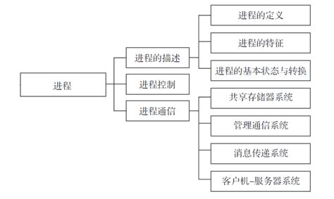 【计算机操作系统慕课版】第二章：进程的控制与描述 程序1 1中列出的是一种获得进程句柄的方法。对于进程句柄可进行的惟一有用的操作 csdn博客