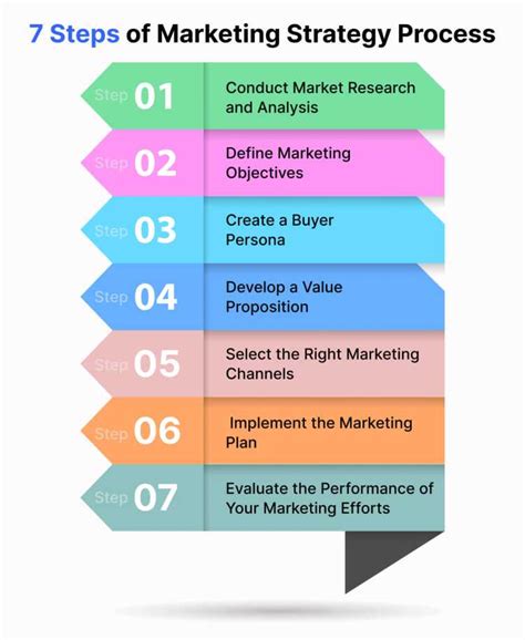 Marketing Research Process 7 Steps