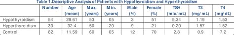 Table 1 From Thyroid Hormones And Hematological Indices Levels In Thyroid Disorder Semantic