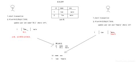 07hibernate多事务并发运行时并发问题检索方式hibernate未提交的事务数据库能查询到吗 Csdn博客