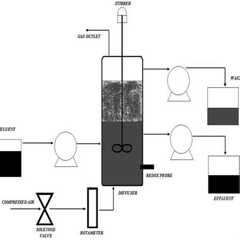 experimental setup for laboratory scale sequential batch reactor [25