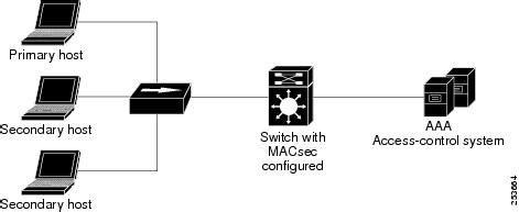 Configuring The Cisco C SM P M X Or C SM P M X EtherSwitch Service Module Cisco