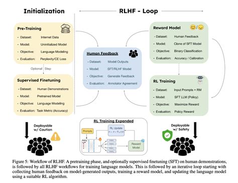 This Ai Paper Explores The Fundamental Aspects Of Reinforcement Learning From Human Feedback