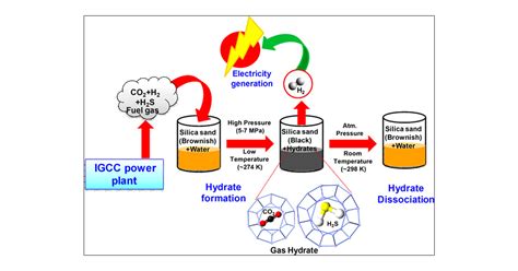 Impact Of H2S Impurity On Carbon Dioxide Hydrate Formation Kinetics In Fixed Bed Arrangements