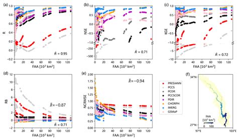 Hydrological Simulation Performance Metrics A E Of Eight Spes As A