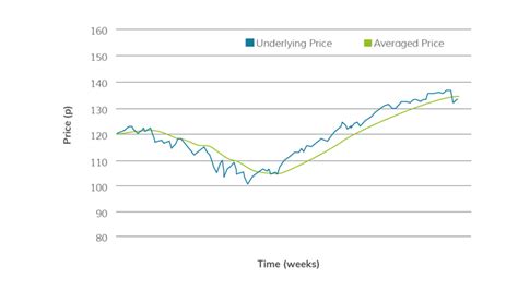 Smoothing Explained Smoothed Investments Lv Adviser Centre