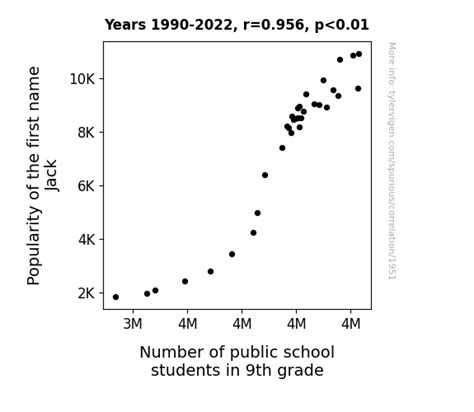 Popularity Of The First Name Jack Correlates With Number Of Public