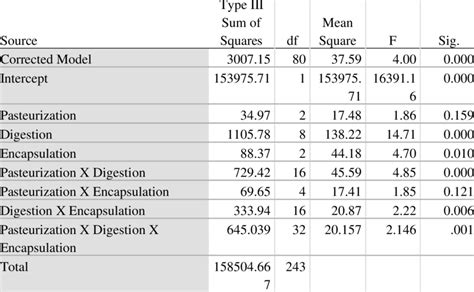 27 Anova Test Results To Evaluate The Effect Of Pasteurization And