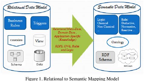 Figure 1 From Algorithms For Mapping RDB Schema To RDF For Facilitating Access To Deep Web