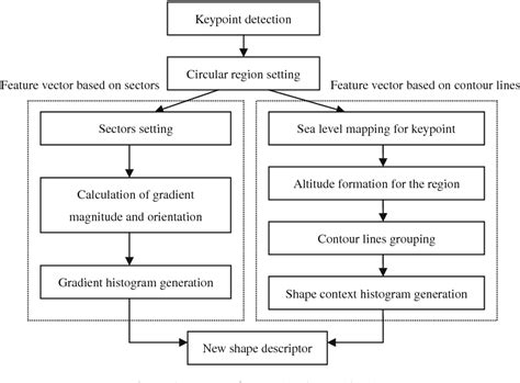 Figure 1 From A Visual Shape Descriptor Using Sectors And Shape Context