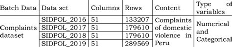 details of complaint datasets after being pre processed download