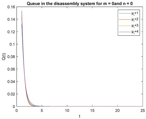 sensors free full text transient behavior of a queueing model with