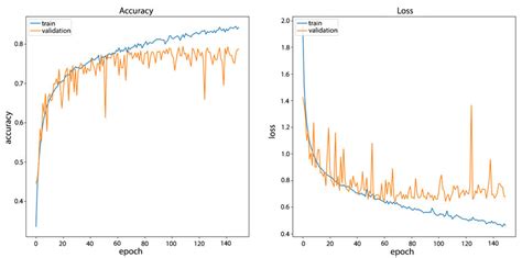 Cnn Model F3 Training Results On Utkface Filtered Dataset With Plotted
