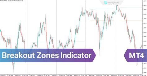 Breakout Zones Indicator In Metatrader 4 Free Download