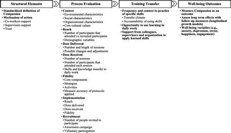 Assessment Of The Effectiveness Of Compassion Based Interventions In