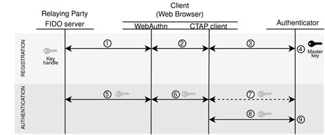 Fido2 Simplified Flow Of Registration And Authentication Download Scientific Diagram