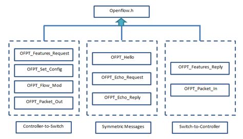 implemented openflow messages download scientific diagram