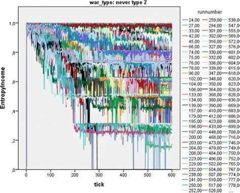 Development Of Entropy During The Simulation Runs Of Type 2 Download