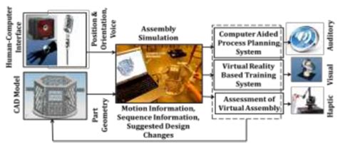 Key Elements Of A Cad Model Based Assembly Simulation System Download Scientific Diagram