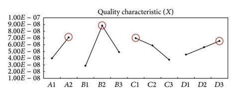 The Factor Effects Response Plot In X Direction Download Scientific
