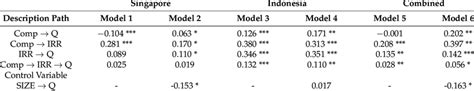 Results Of The Estimation Of The Relationships Between Variables Download Scientific Diagram