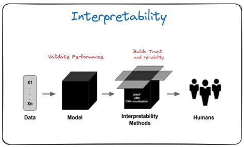 Ml Explainability And Interpretability Eyagarci