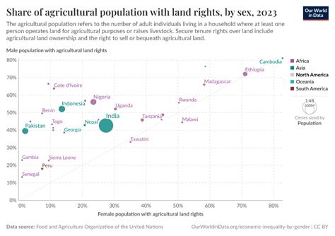 Share Of Agricultural Population With Land Rights By Sex Our World
