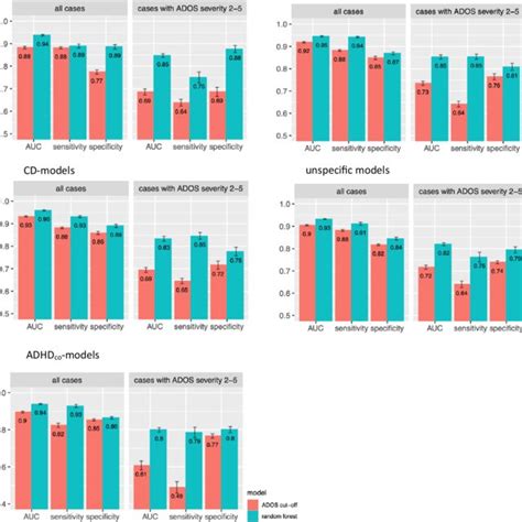 Model Evaluation Metrics Area Under The Receiver Operating Download Scientific Diagram