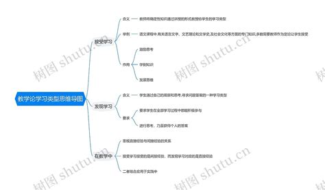 教学论学习类型思维导图 编号t3850622 Treemind树图