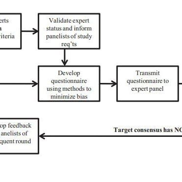 Suggested Delphi Procedure Download Scientific Diagram