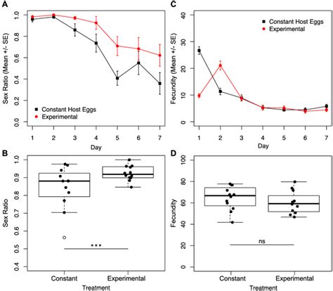 Sex Ratios And Fecundity For Host Access Treatments Shown In Fig 1B Download Scientific