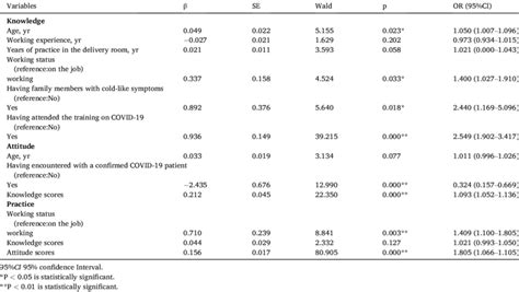 Ordered Multi Classification Logistic Regression Models For Knowledge
